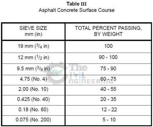 Asphalt Concrete Pavement Material Specifications