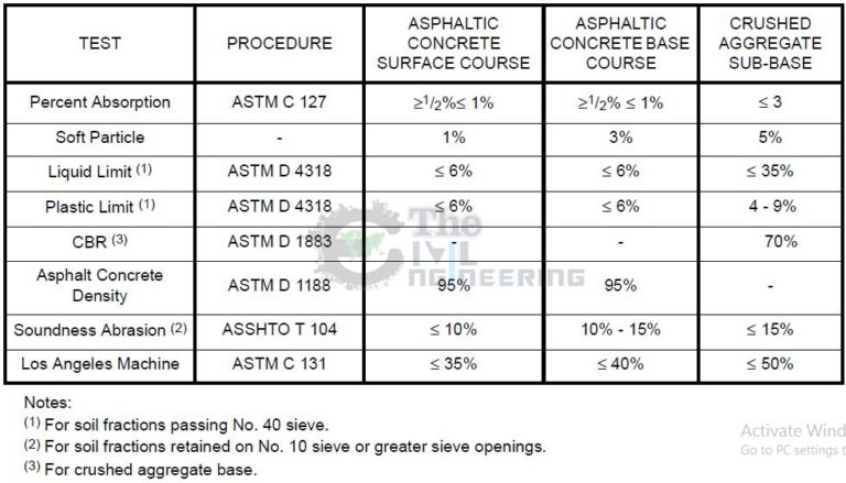 Asphalt Concrete Pavement Material Specifications