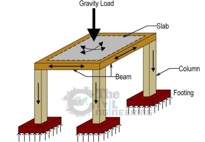 Useful Tips for Design of RCC Members | Beam, Column, Slab, Footing