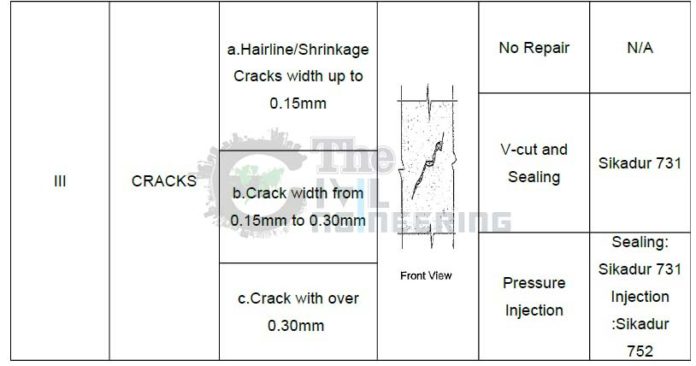 Method Statement for Concrete Repair Works | Structural Works