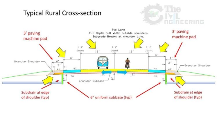 Basic Components of Road Structure and Method of Construction