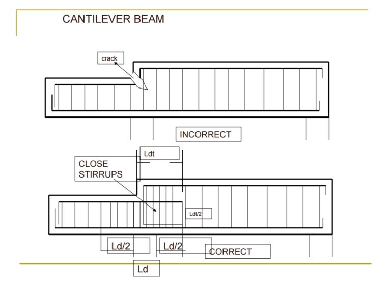 Reinforcement Detailing of RCC Members | Dos and Don'ts
