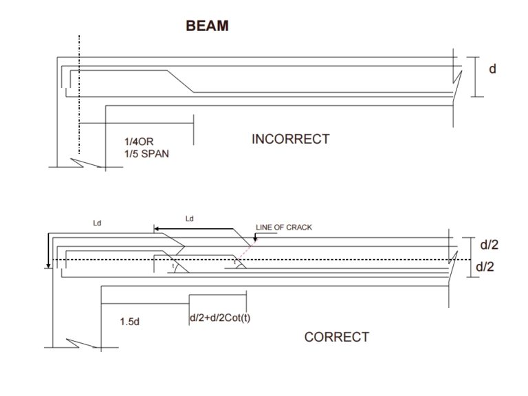 Reinforcement Detailing of RCC Members | Dos and Don'ts