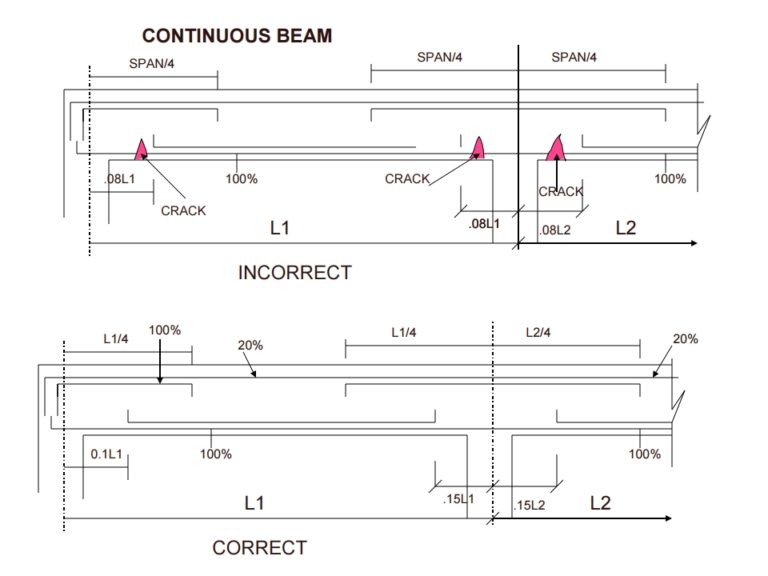 Reinforcement Detailing of RCC Members | Dos and Don'ts