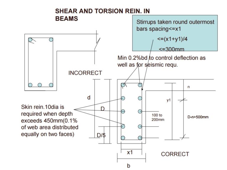 Reinforcement Detailing of RCC Members | Dos and Don'ts