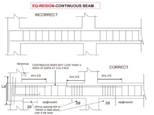 Reinforcement Detailing of RCC Members | Dos and Don'ts