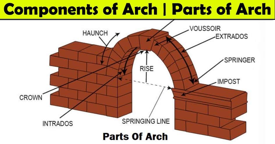 What is an Arch | Components of Arch | Parts of Arch