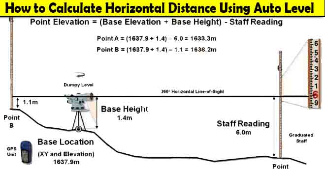 How to Calculate the Horizontal Distance Using Auto level in 2021