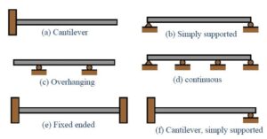 How to Calculate Load on Column, Beam, Slab & Wall
