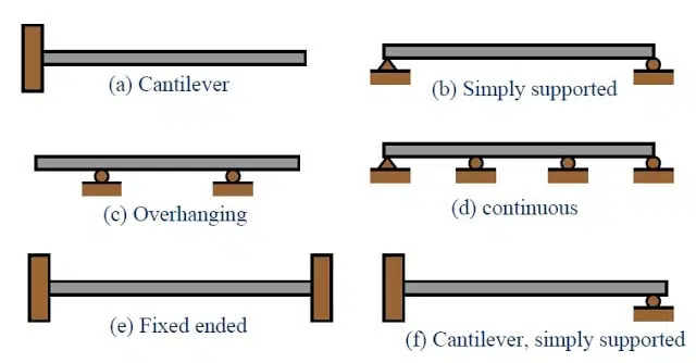 How to Calculate Load on Column, Beam, Slab & Wall