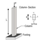 How to Calculate Load on Column, Beam, Slab & Wall