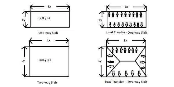 How to Calculate Load on Column, Beam, Slab & Wall
