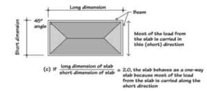 How to Calculate Load on Column, Beam, Slab & Wall