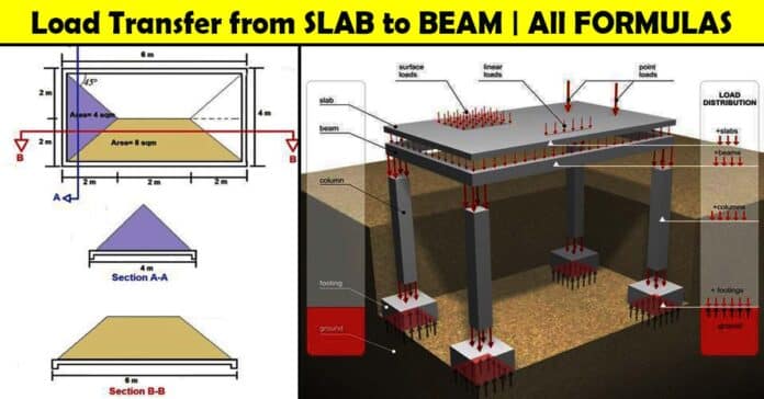 How to Load Transfer from Slab to Beam | Formulas with Example