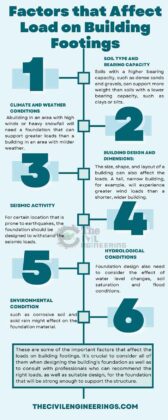 How to Calculate Load on Footing for Structural Support