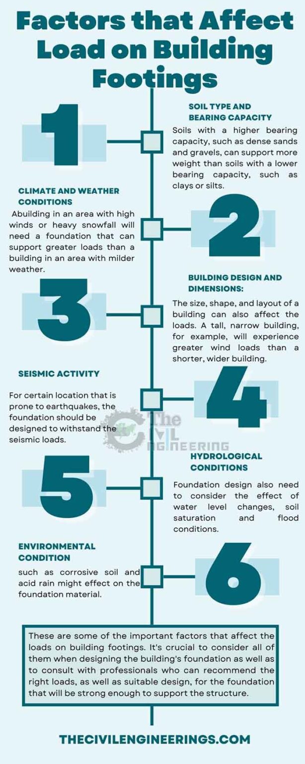 How to Calculate Load on Footing for Structural Support